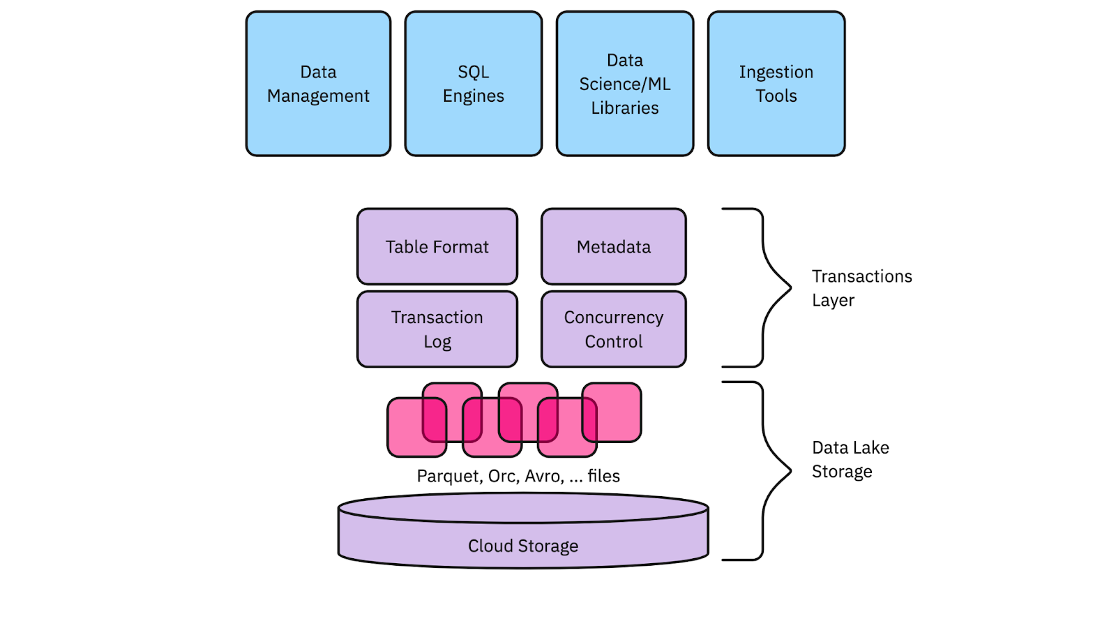 It’s Time for the Universal Data Lakehouse‍