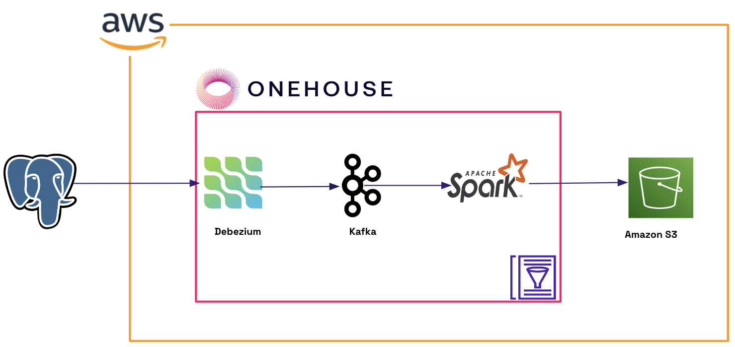 Using Onehouse CDC Streaming for Real-Time Retargeting