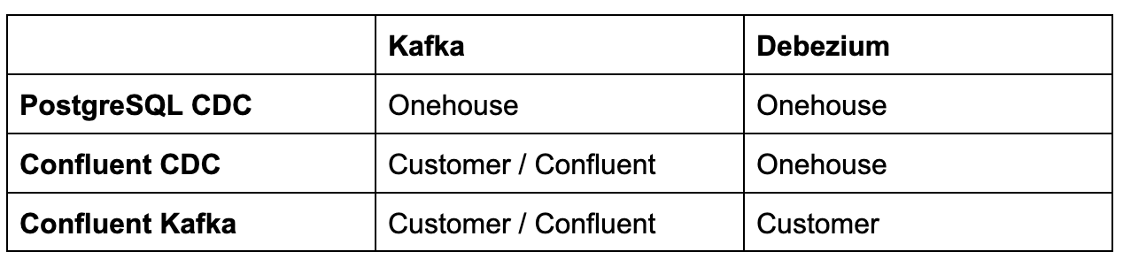 Using Onehouse CDC Streaming for Real-Time Retargeting