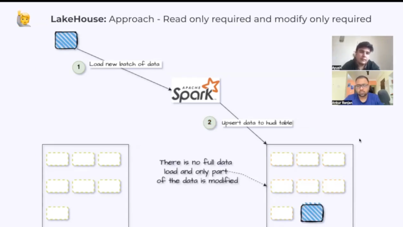 Enabling Walmart's Data Lakehouse With Apache Hudi