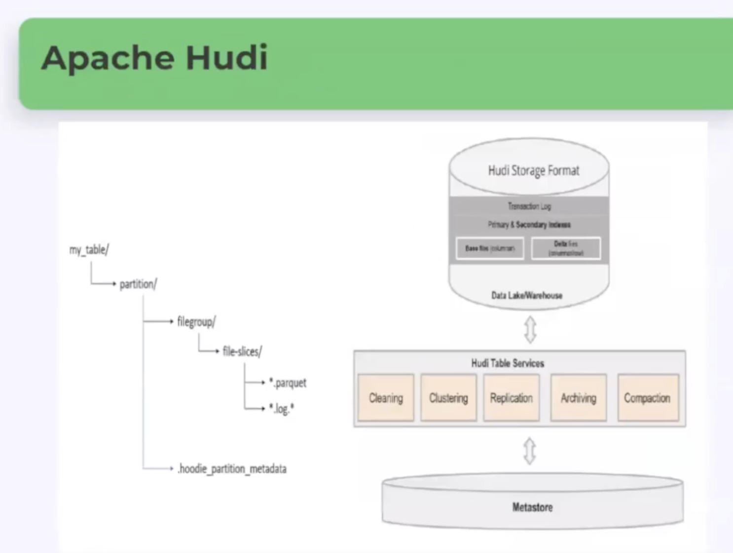 Enabling Walmart's Data Lakehouse With Apache Hudi