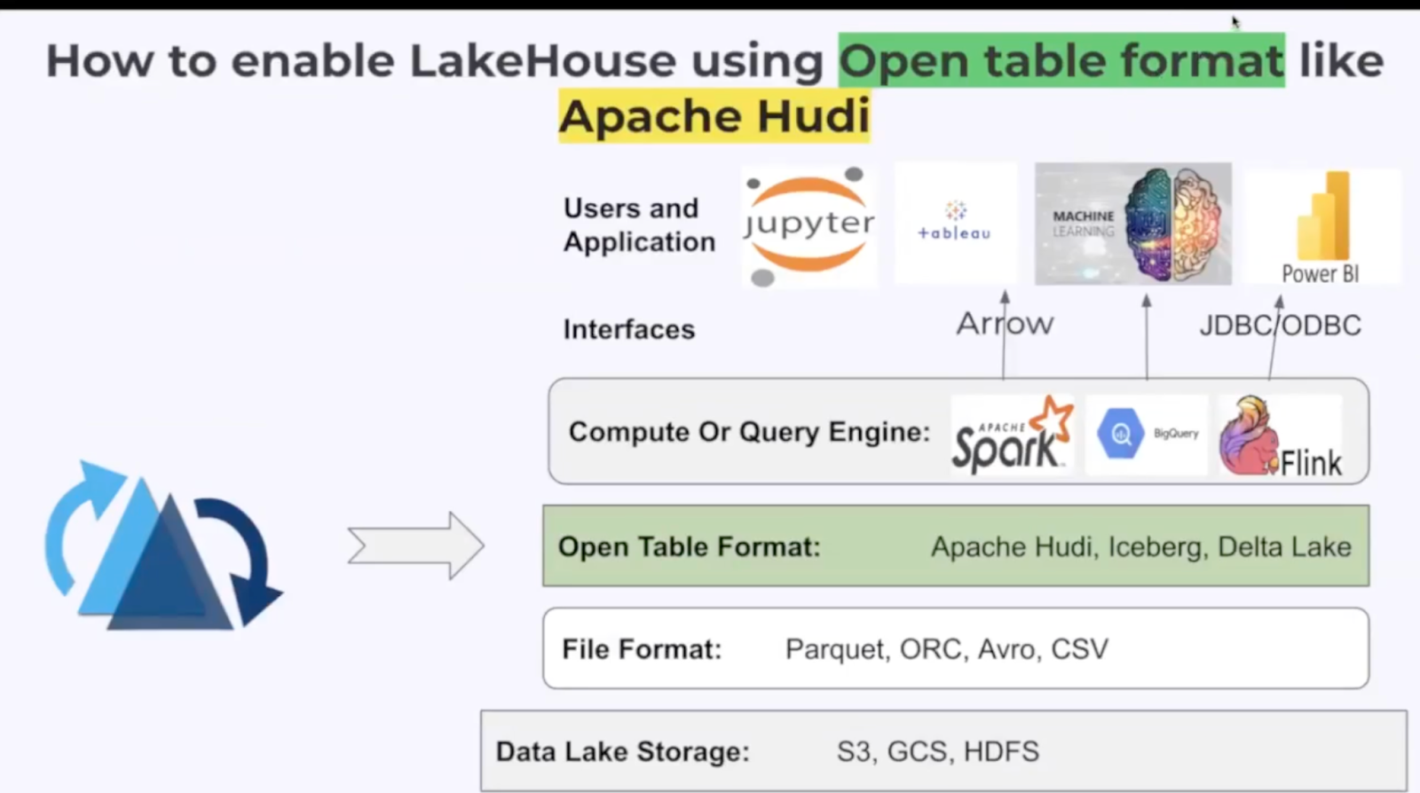 Enabling Walmart's Data Lakehouse With Apache Hudi