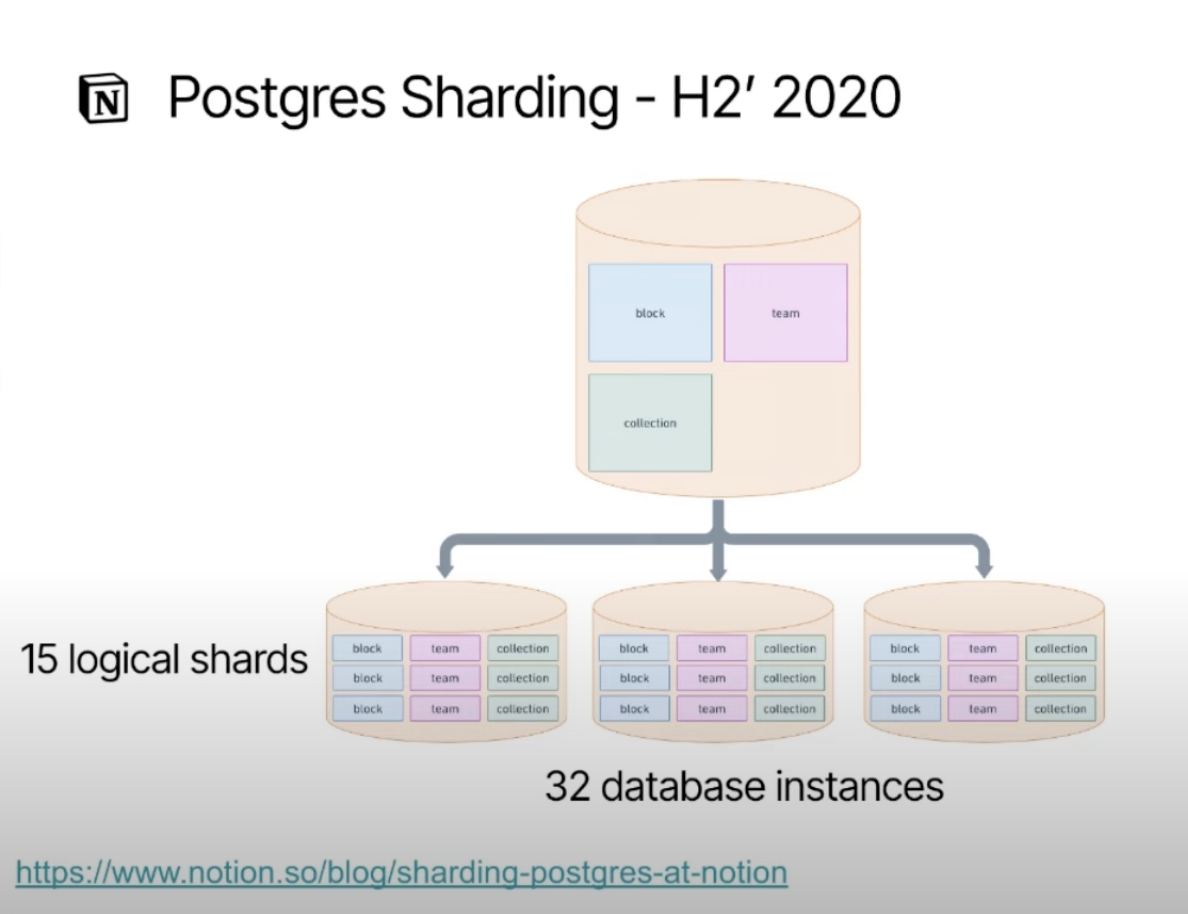 Notion's Journey Through Different Stages of Data Scale