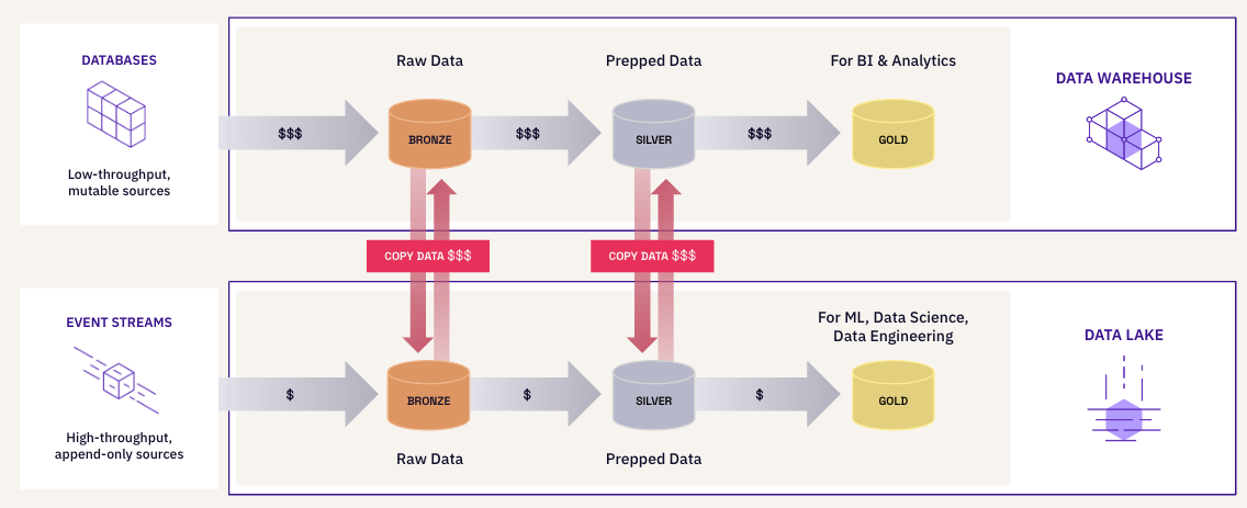 Data Warehouse vs. Data Lake vs. Data Lakehouse