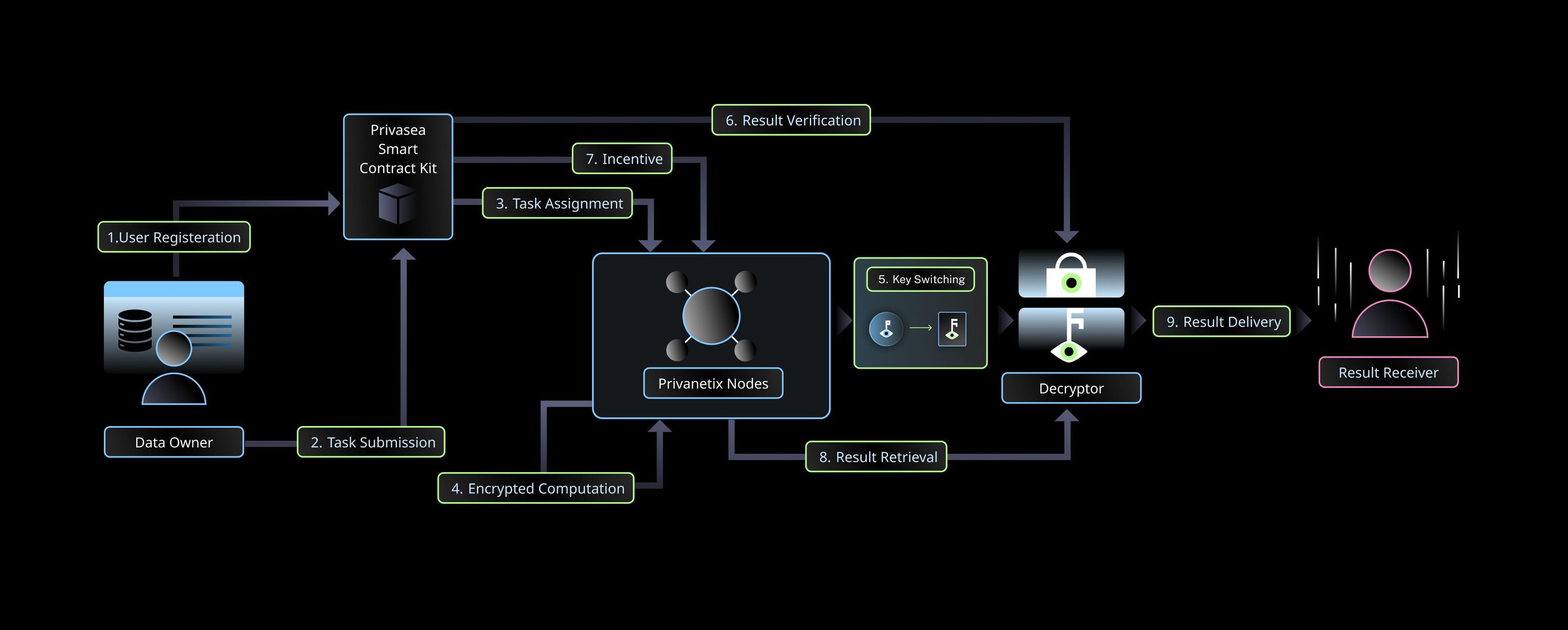 Privasea - The world's first FHEML inference network