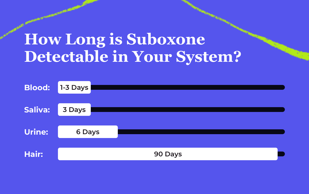 How Long Does Suboxone Stay in Your System? [2023 Update]