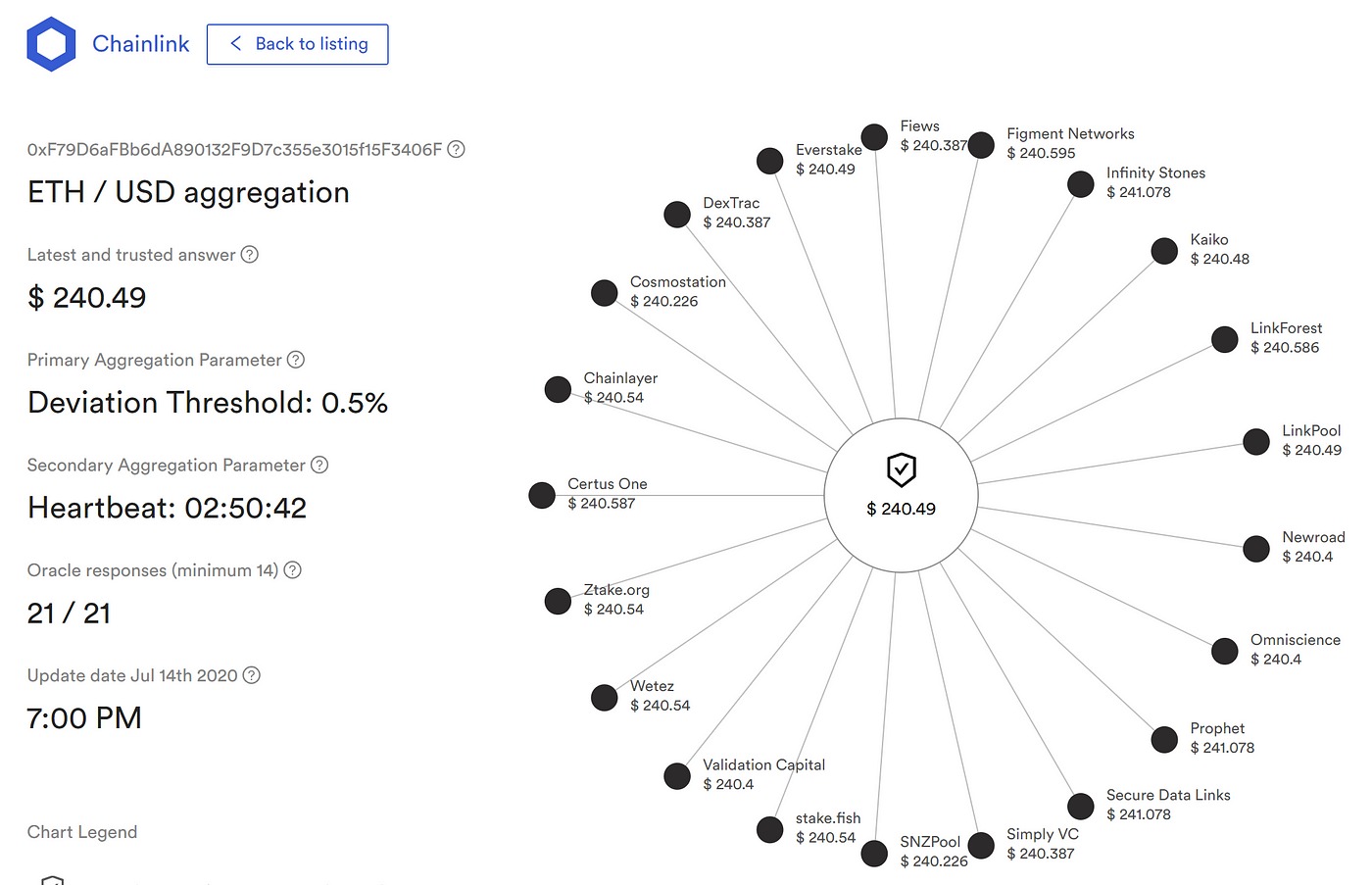 ENS Domains on Chainlink Ecosystem | Every Chainlink integration and partnership