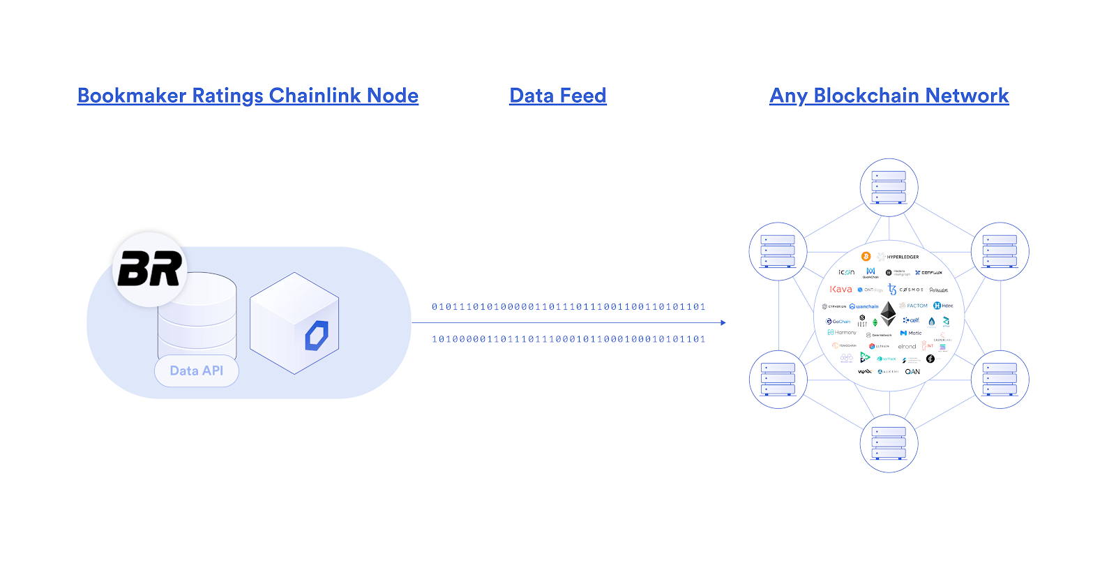 Bookmaker Ratings on Chainlink Ecosystem | Every Chainlink integration ...