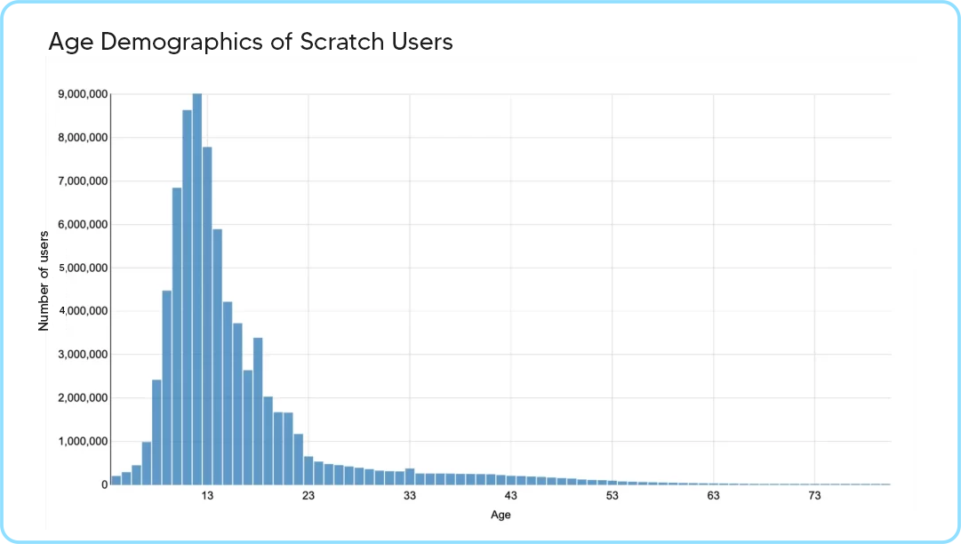 Scratch Statistics: Examining the Popularity of Scratch 2024