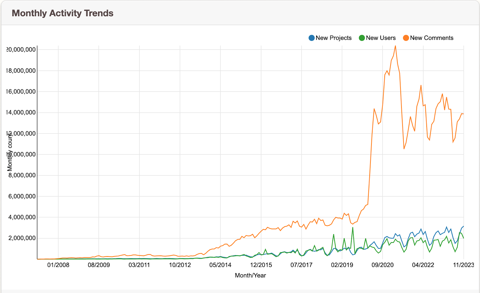 Scratch Statistics: Examining the Popularity of Scratch 2024