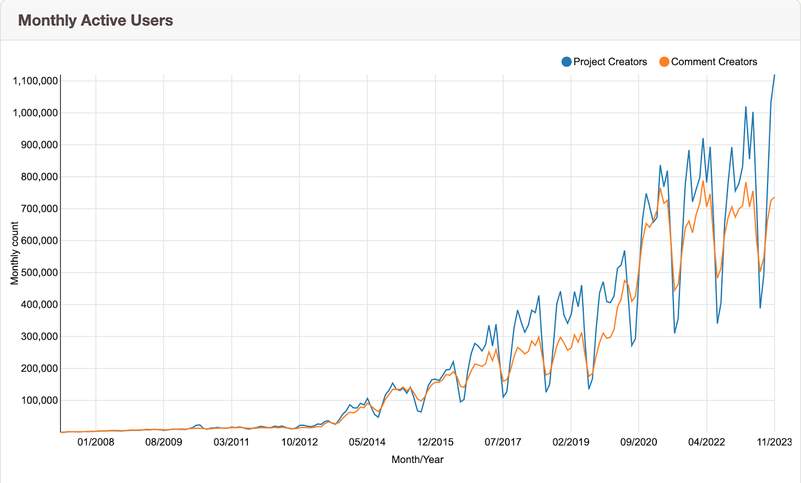 Scratch Statistics: Examining the Popularity of Scratch 2024