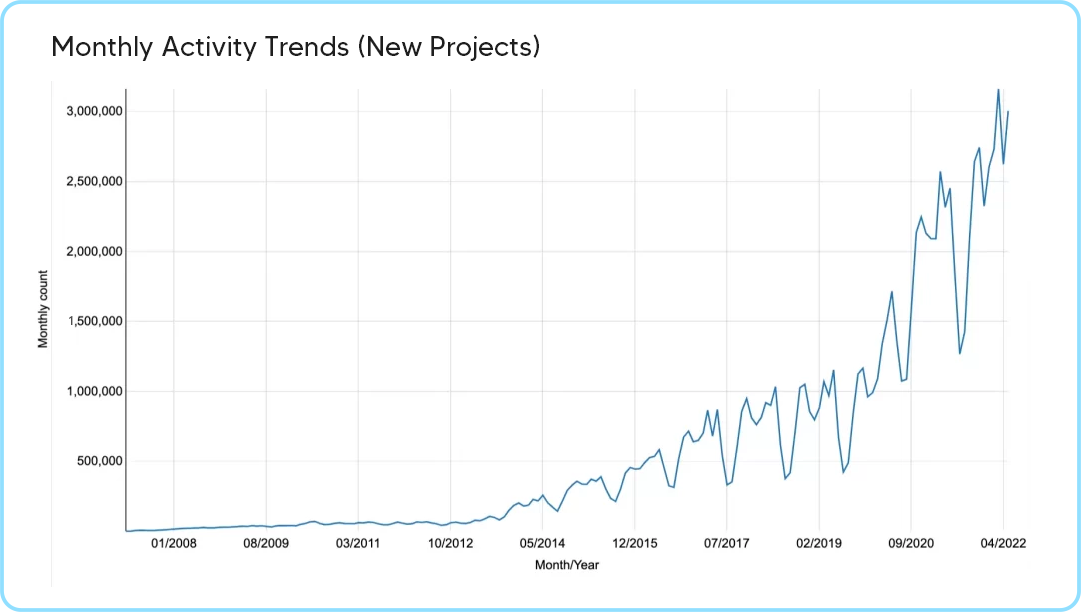 Scratch Statistics: Examining the Popularity of Scratch 2024