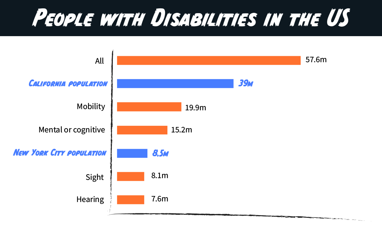Mobile Accessibility Best Practices | Freeport Metrics