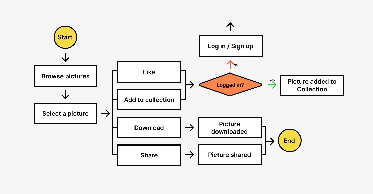11 UX Research Deliverable: Types, Best Practices & Examples