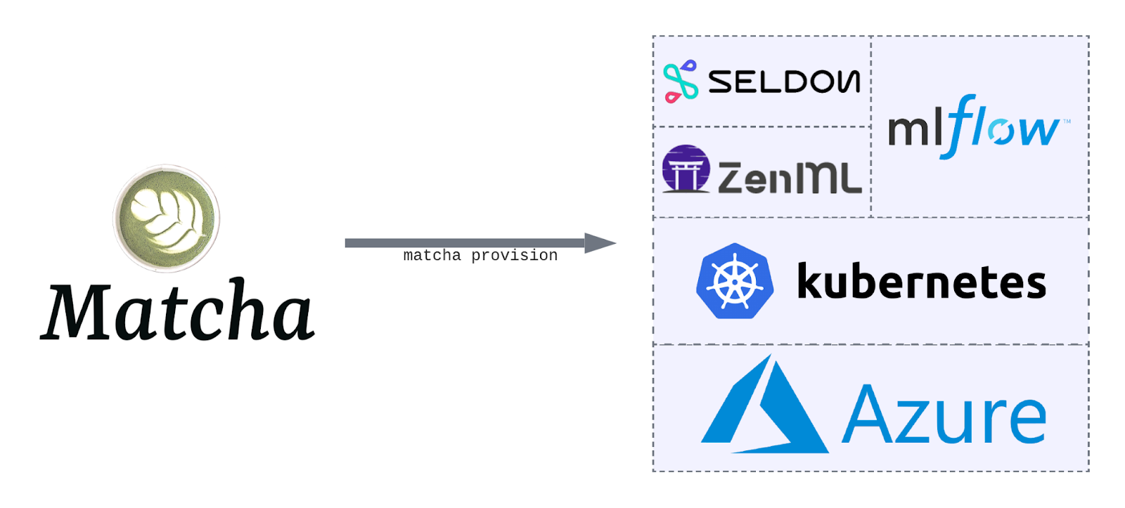 Introducing Matcha: open source MLOps for Azure - Fuzzy Labs
