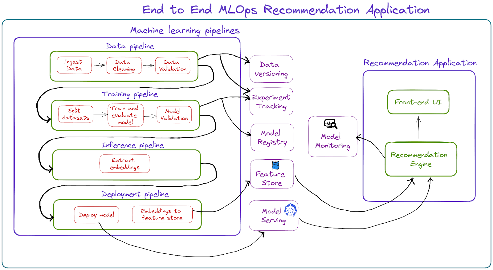 Recommend with Confidence: MLOps, the Secret Sauce to Recommender Systems - Fuzzy Labs
