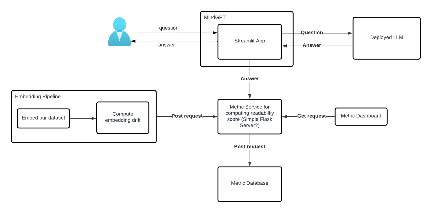 MindGPT: Monitoring - Fuzzy Labs
