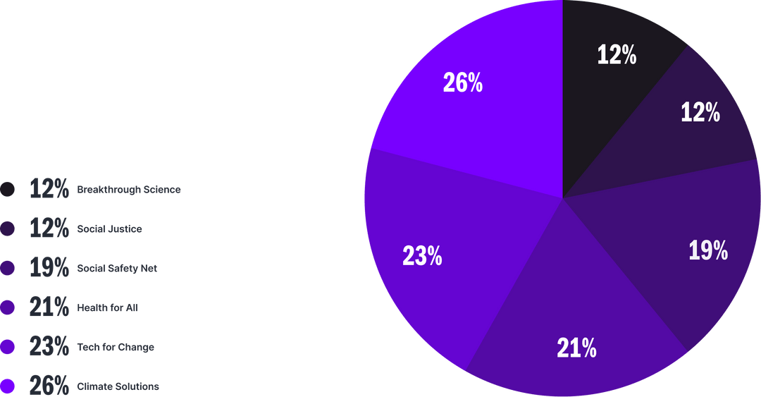 Impact | The Audacious Project