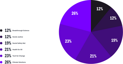 Impact | The Audacious Project