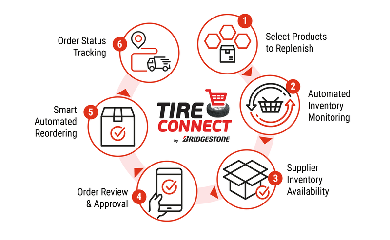 Enable Online Tire Sales