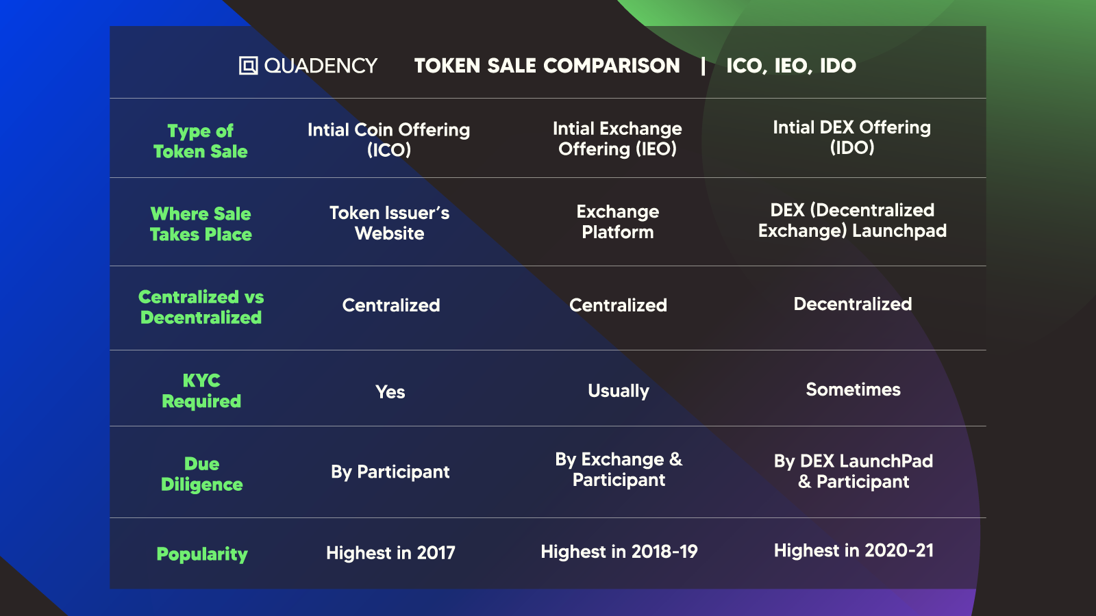 How ICO, IDO & IEO differ and why does it matter?