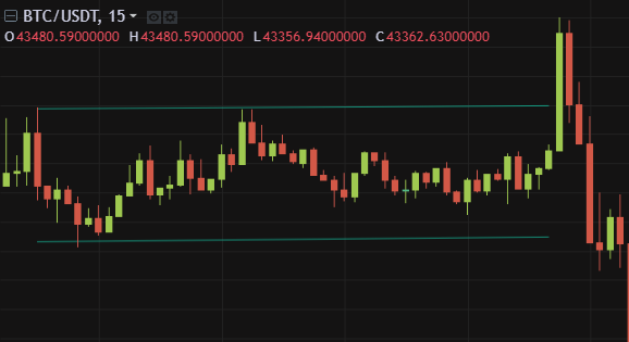 Support and Resistance Lines Explained for Crypto Trading