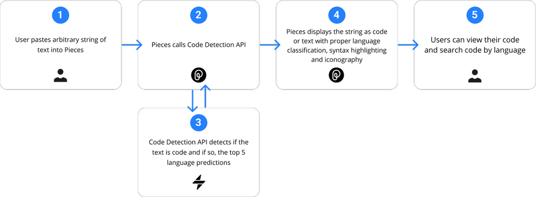 Detect, label, format and enrich code