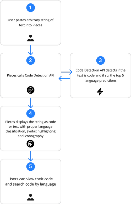 Detect, label, format and enrich code