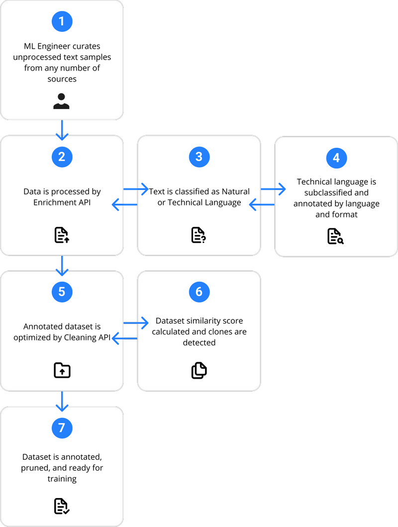 Detect, label, format and enrich code