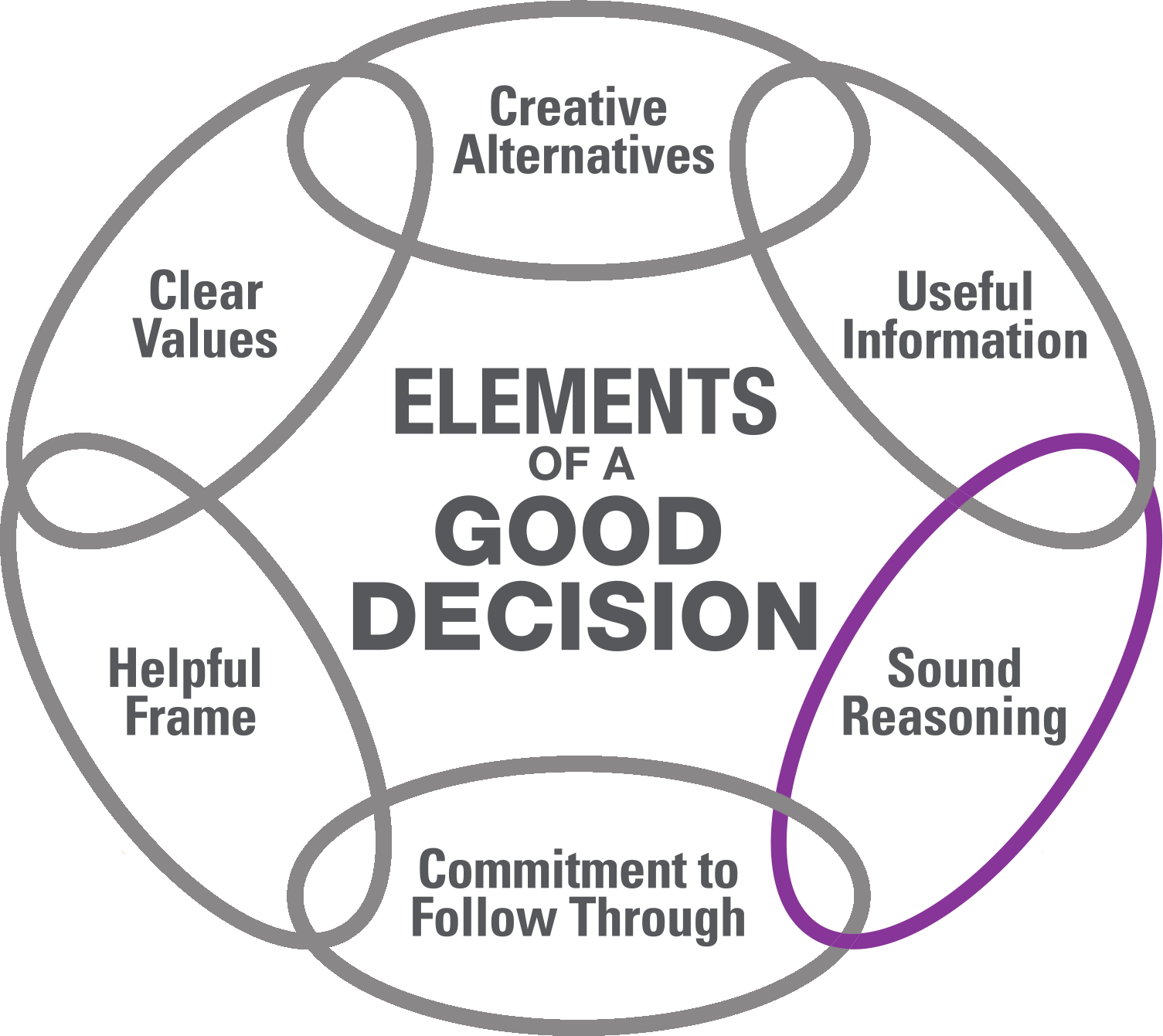Does Your Decision Make Sense? Use Sound Reasoning to Be Sure
