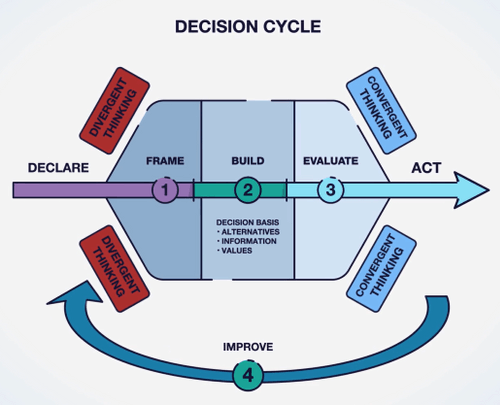 Learn Decision-Making Skills to Improve Quality of Life