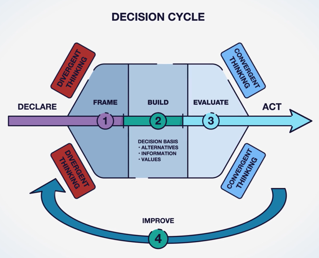 Learn Decision-Making Skills to Improve Quality of Life