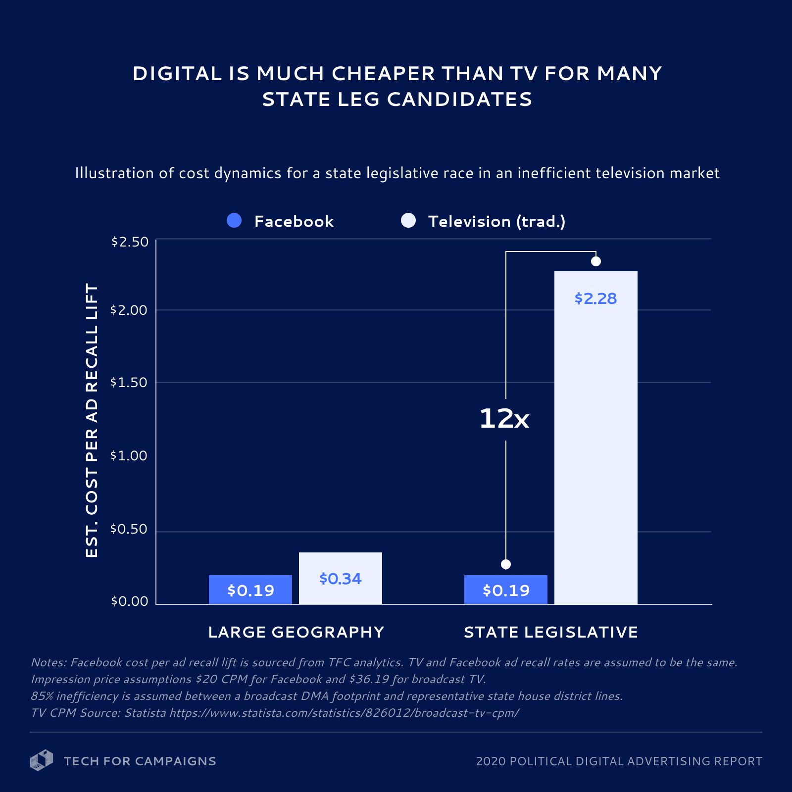2020 Political Digital Advertising Report | Tech For Campaigns