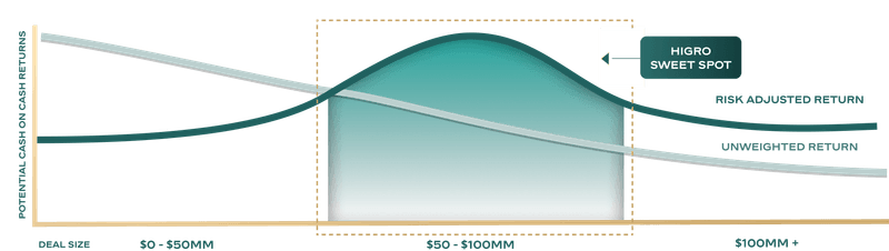 Our Approach | The HiGro Group