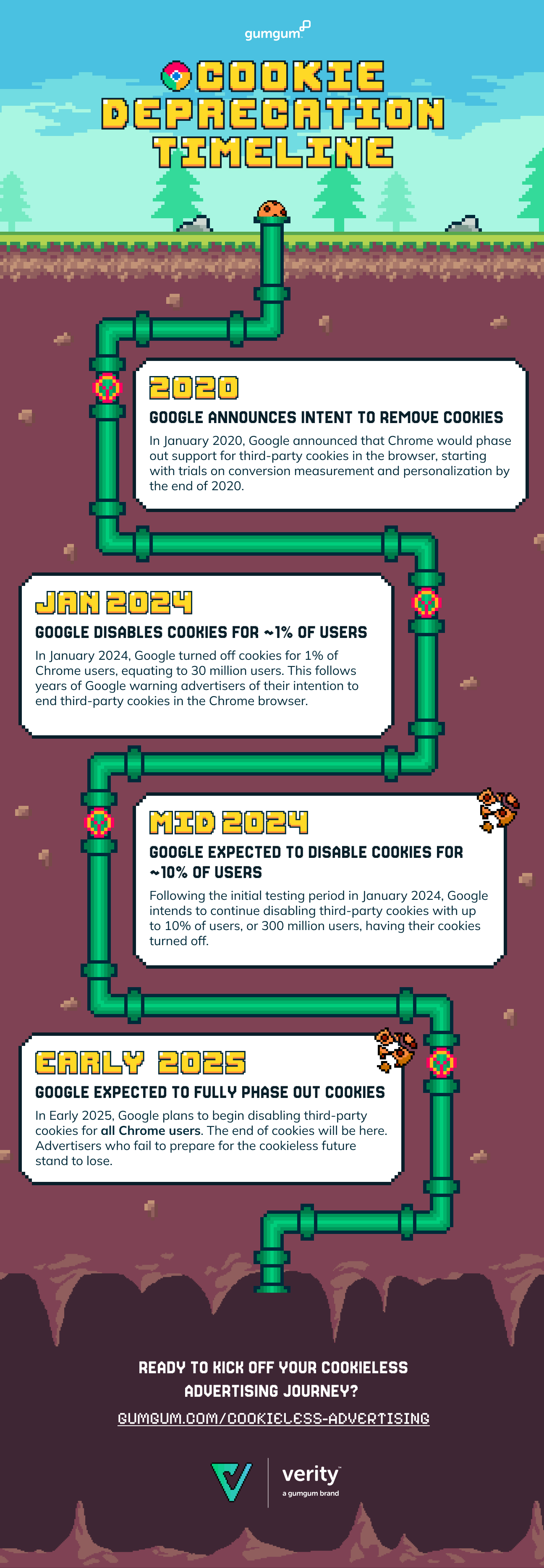 [Infographic] The Cookie Deprecation Timeline: What You Need to Know ...