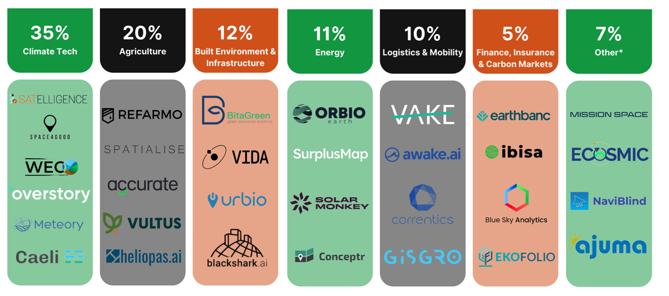 Remote sensing: Catalysing terrestrial sustainable transitions from space | 4impact