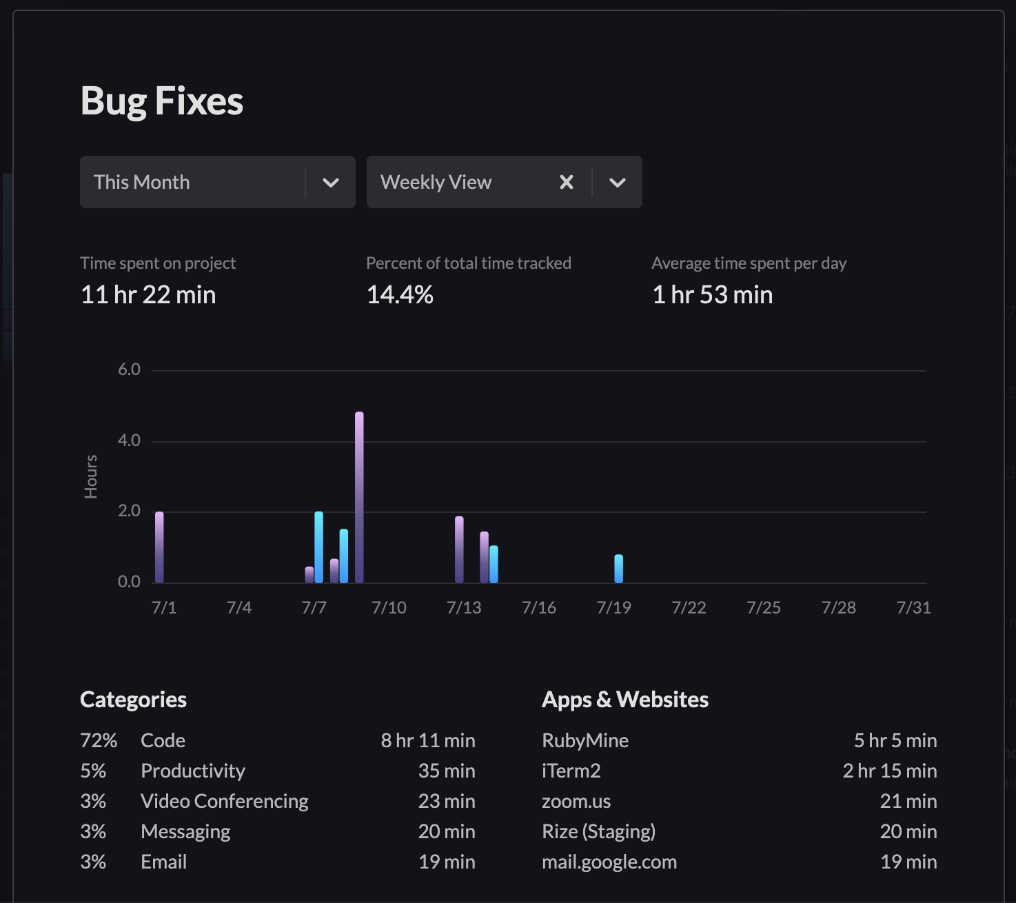 Weekly and Monthly Dashboard Updates