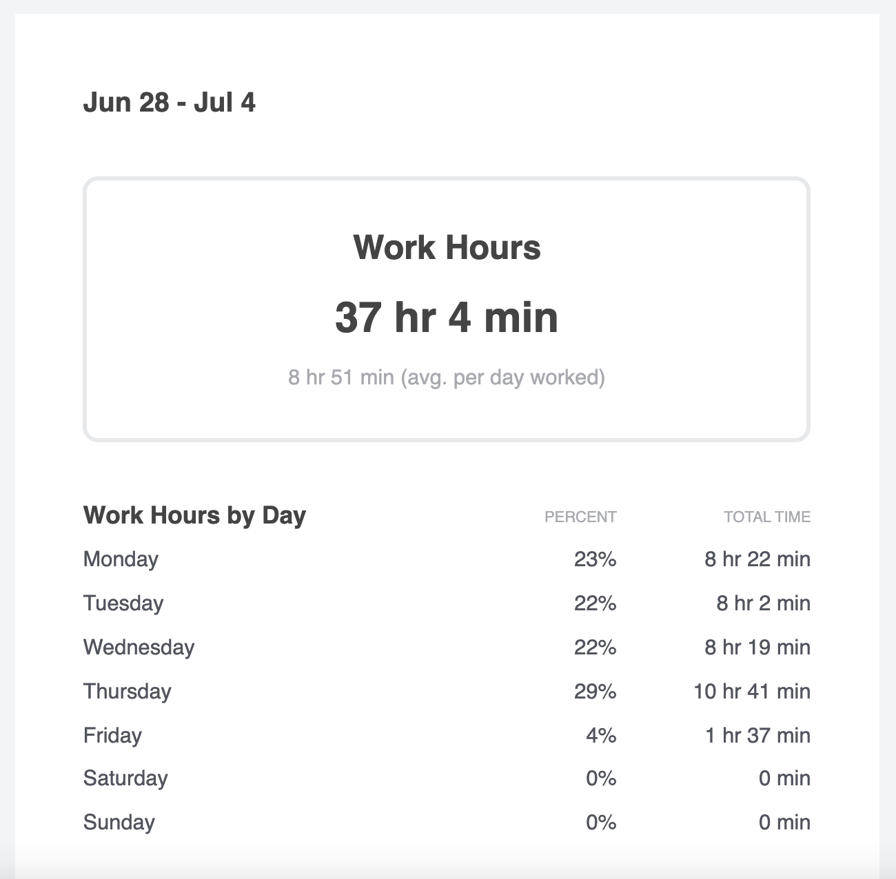 Weekly and Monthly Dashboard Updates