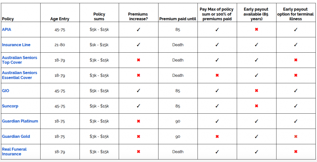 Dead investment: What you need to know about funeral insurance - Bare