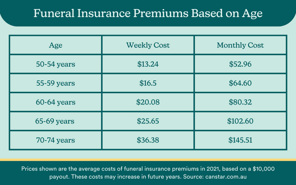 Funeral insurance vs prepaid funeral plan: What's best for me? - Bare