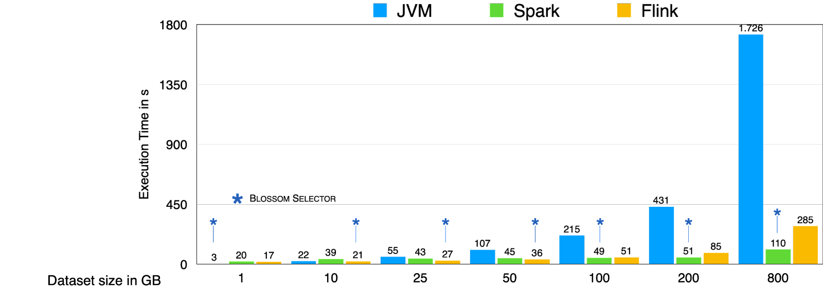 Scalytics | ETL & Processing Benchmark: Scalytics Connect Shows Exceptional Performance