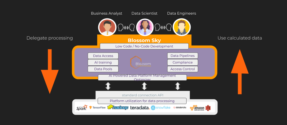 Scalytics | Unify Data Lakes and build your LLM