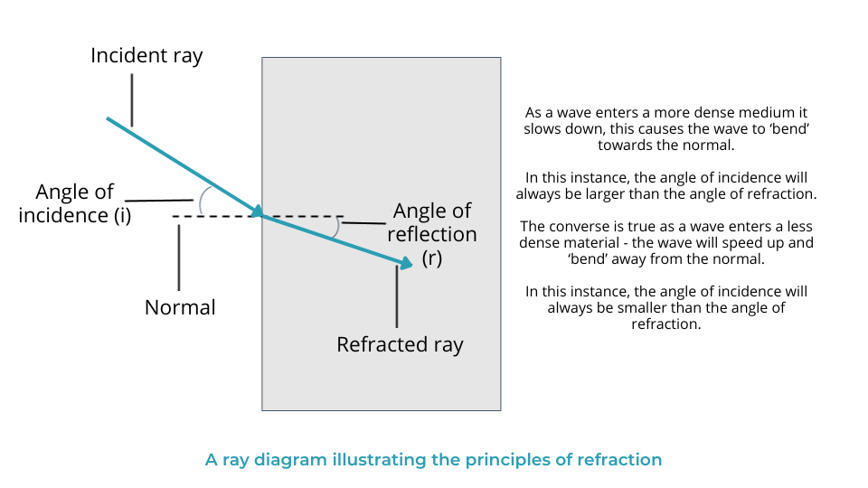 What is the Difference between Reflection and Refraction?