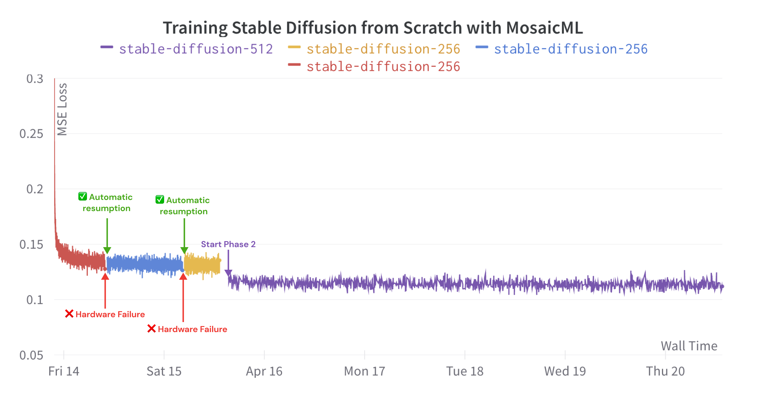 Training Stable Diffusion from Scratch for