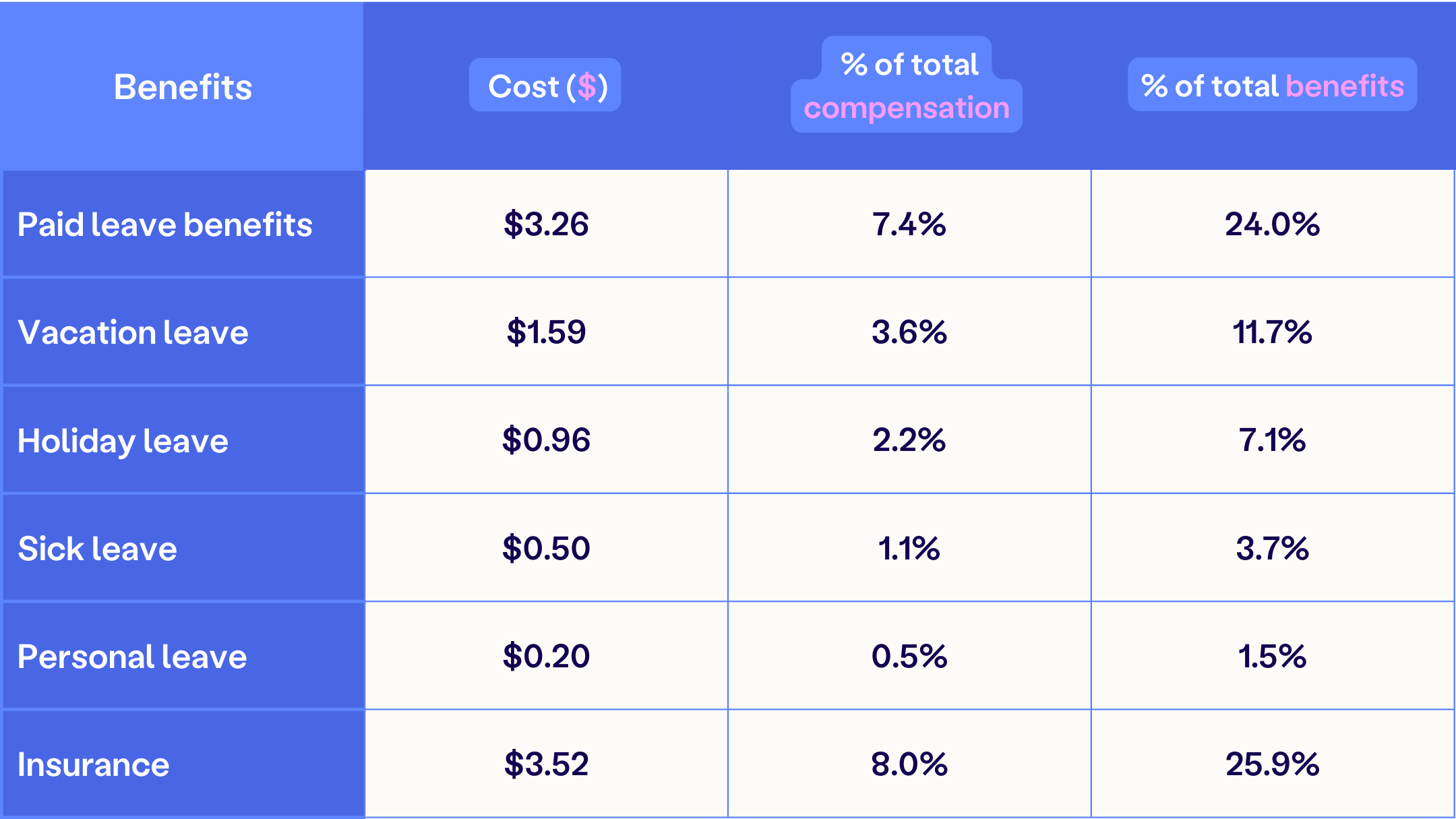 How much do benefits cost per employee: the complete guide | Blog posts ...