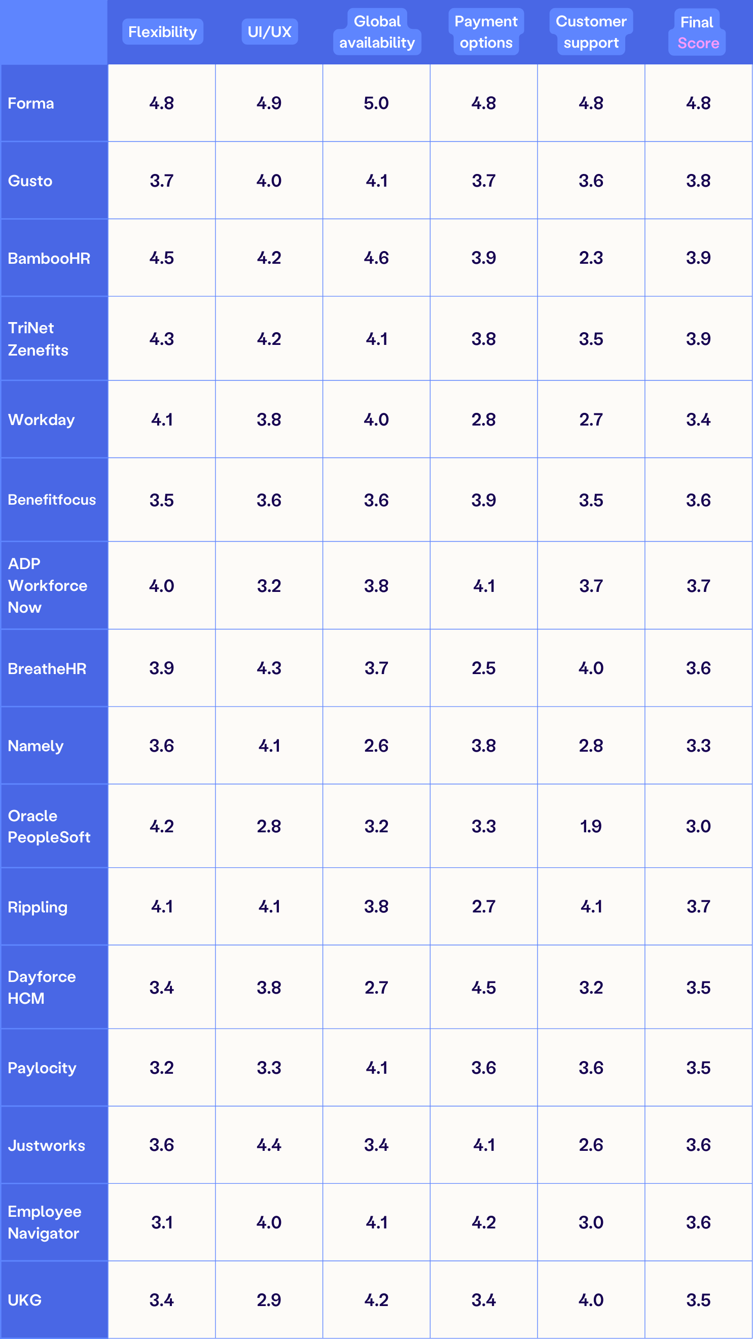 16 best employee benefits tools in 2024 | Blog posts | Forma