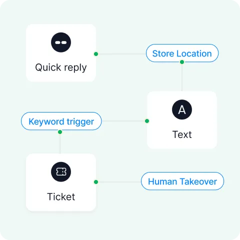 MyAlice for Shopify - WhatsApp Support and Sales Automation Platform