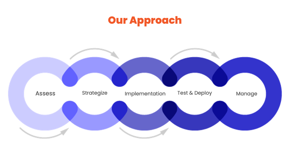 The Art of Cloud Migration: Fission Labs’ Big Three Cloud Migration ...
