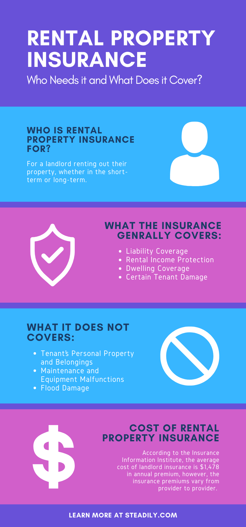 Rental Property Insurance For Who What Coverage
