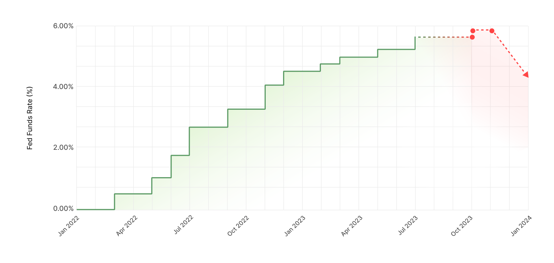 Have U.S. Interest rates peaked?